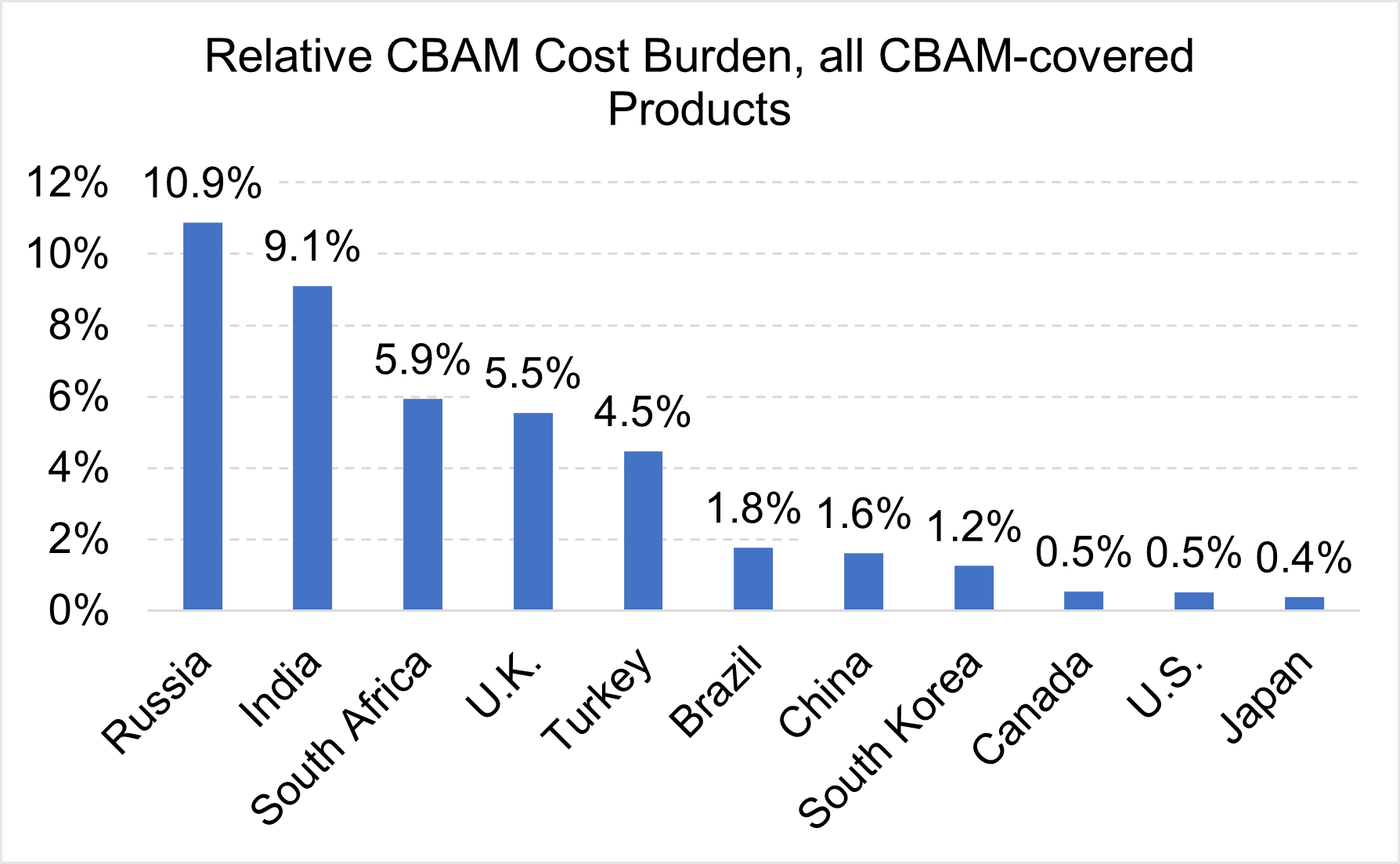 Projecting CBAM Impacts on U.S. and Foreign Industry | Climate ...