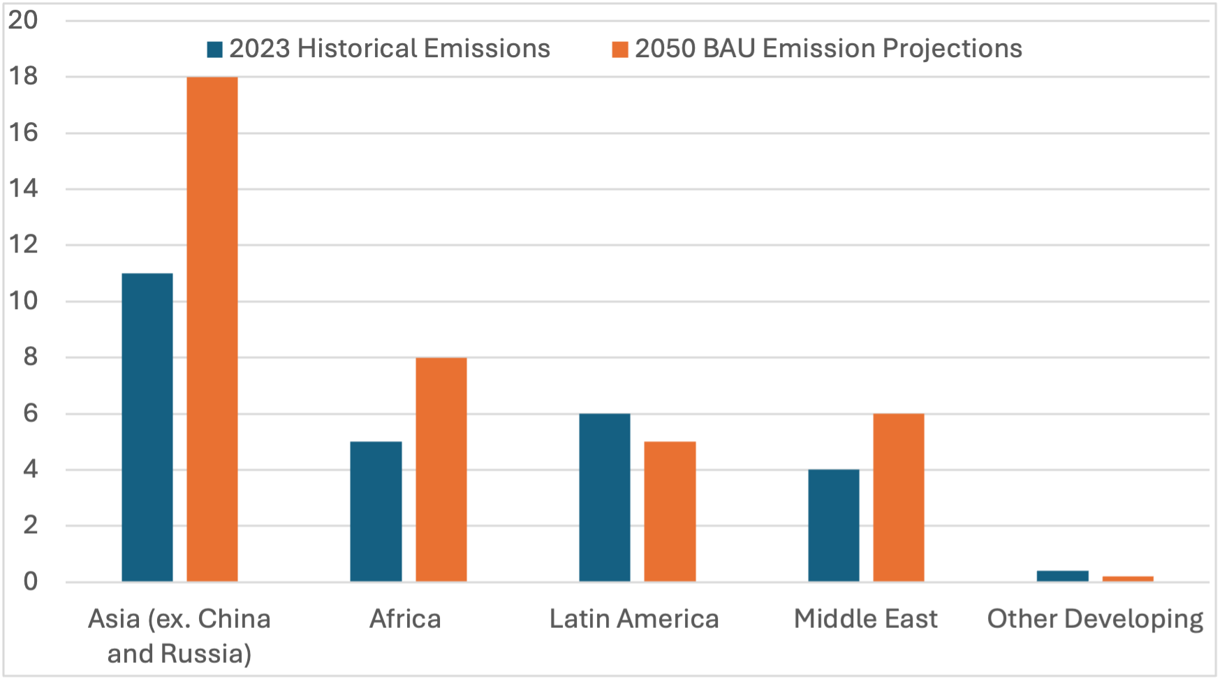 Emissions Growth in the Developing World | Climate Leadership Council